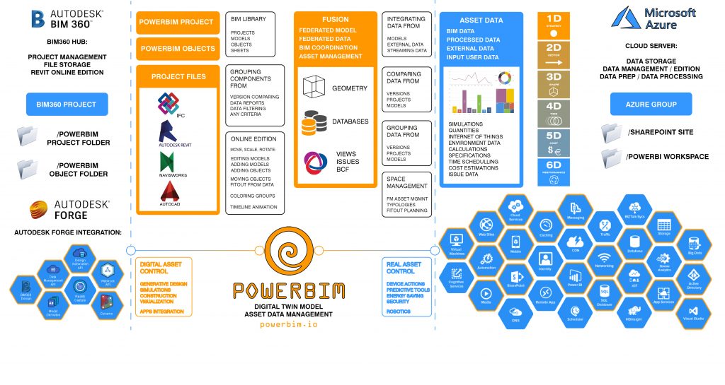 POWERBIM – the power of DATA for BUILDINGS in the cloud